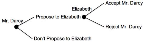 Jane Austen Game Theorist By Michael Suk Young Chwe A Review Austenprose