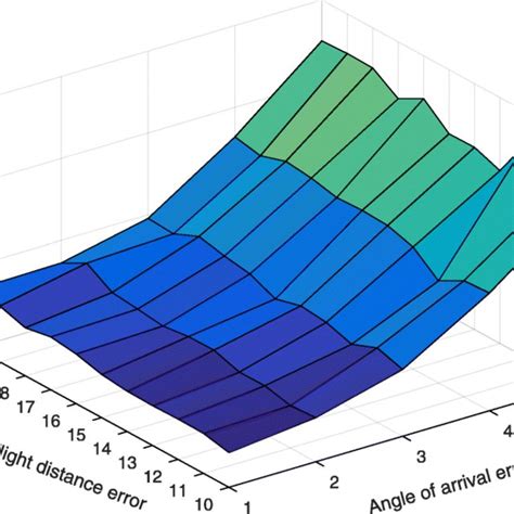 Influence Of Parameter Measurement Error On The Result Download