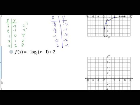 Lesson Graphing Transformations Of Logarithmic Functions Logarithmic Functions Graphing