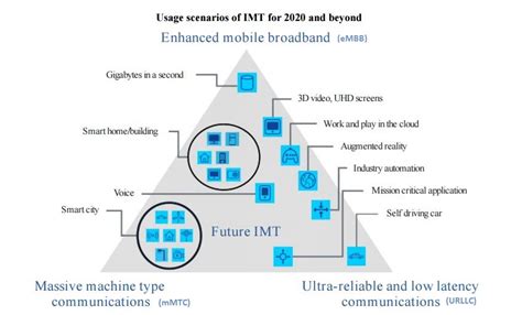 The 3g4g Blog Imt 2020 5g Requirements
