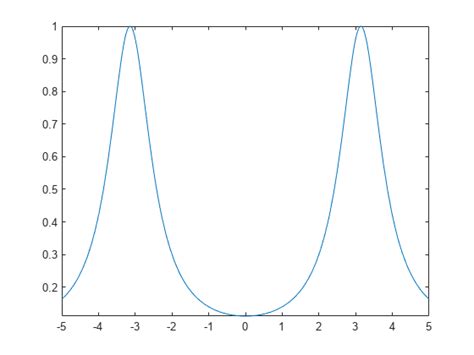 Learn Calculus In The Live Editor Matlab And Simulink Example