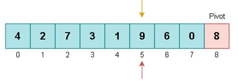 Lomuto Partition Scheme