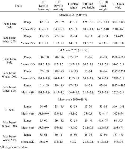 Ranges Means And Standard Deviation Sd Of Evaluated Traits Of Faba