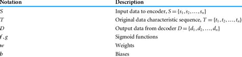 Deep Autoencoder Notations And Descriptions Download Scientific Diagram