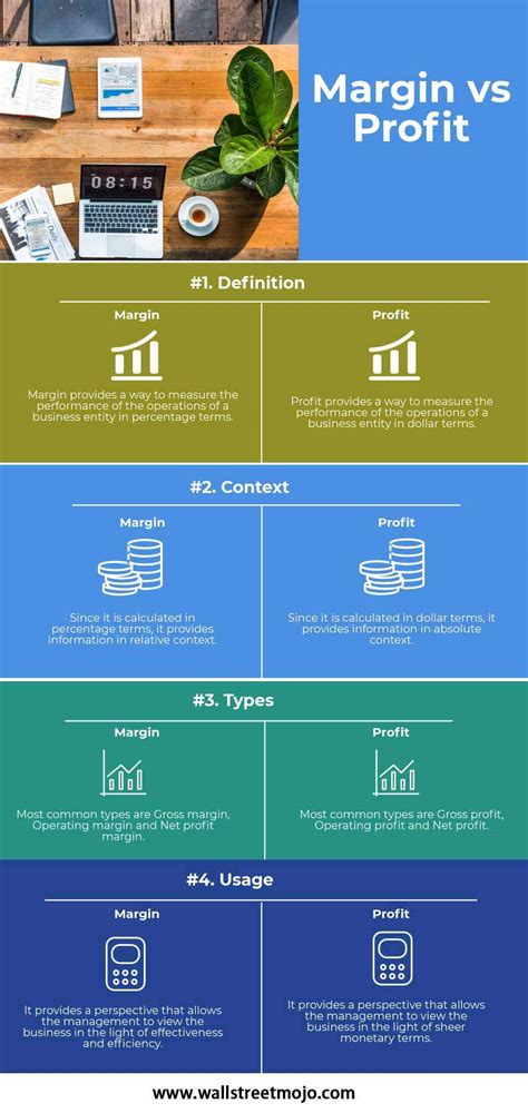 Margin Vs Profit Top 4 Difference With Infographics