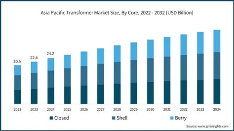 Asia Pacific Transformer Market Size 2034 Statistics Report