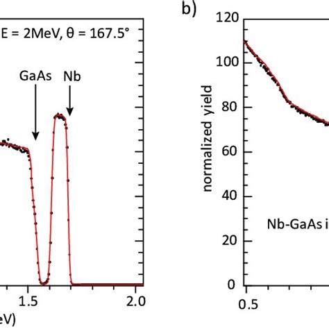 Particle Induced X Ray Emission Data Using 2 Mev He Obtained For The Download Scientific