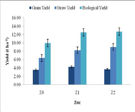 Effect Of Zinc On Grain Yield Straw Yield Biological Yield And