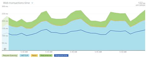 Building A React Application Part I By Eric Gibby Imagine Learning Engineering Medium