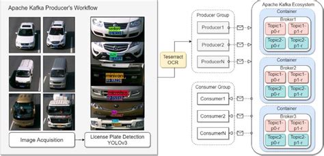 Sarper Kumcu On Linkedin Docker Container Based Framework Of Apache Kafka Node Ecosystem Vehicle