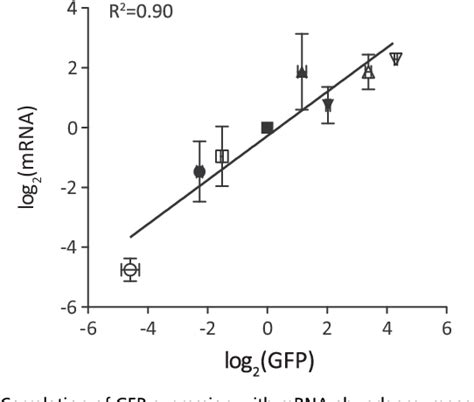 Figure 3 From Exploiting A Precise Design Of Universal Synthetic Modular Regulatory Elements To