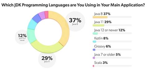 Java Trends In 2022 Java 8 Apache Tomcat And Microservices