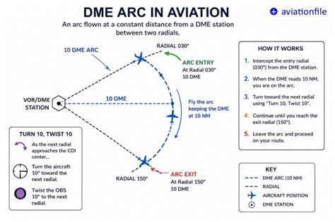 What Is Dme Arc In Aviation Aviationfile Gateway To Aviation World