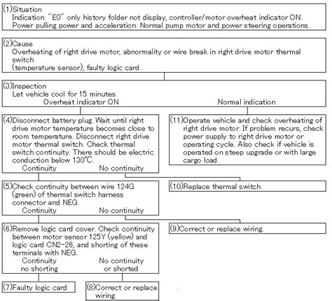 Caterpillar Mitsubishi Error Code E0 Forklift Error Codes