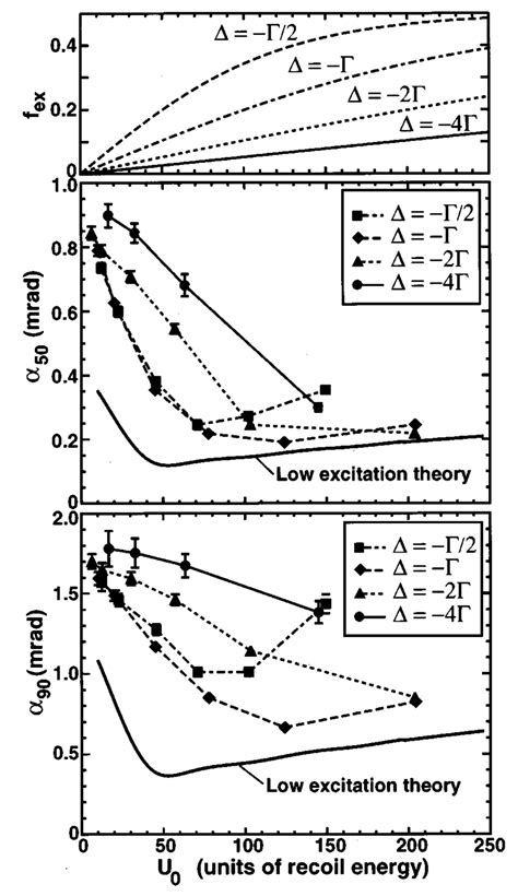 Angular Quantiles For The Angular Distributions Shown In Fig 5 Download High Quality