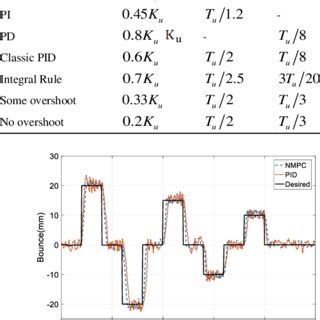 ZIEGLER NICHOLS METHOD Download Table