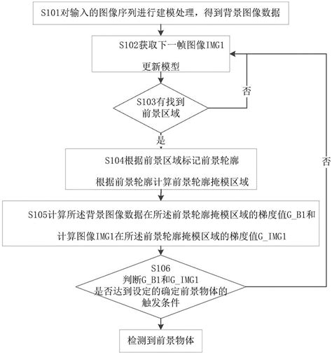 Method And Device For Foreground Object Detection Eureka Patsnap