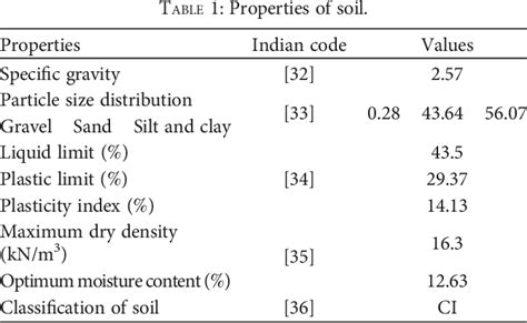 Table 1 From Comparison Of Encased Stone Column With Conventional Column For Varied Parameters