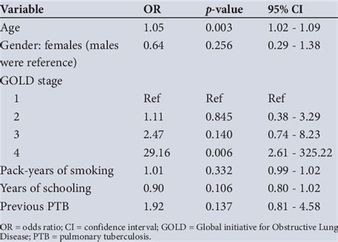 Multivariate Analysis Of Risk Factors For Mortality Download Table