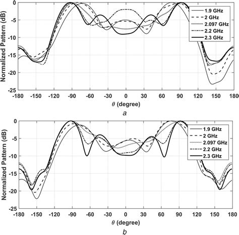 Lhcp Radiation Pattern Of The Designed Antenna In The Frequency Range