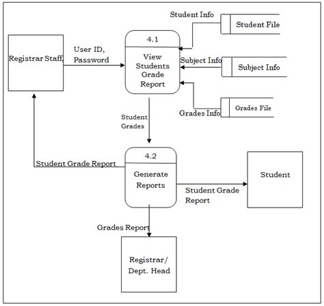 Level 2 DFD Explosion Of Registrar Grade Record Management System