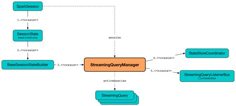 streamingquerymanager the internals of spark structured streaming
