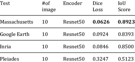 Performance Results Of The Unet Model Trained With Only The Download Scientific Diagram