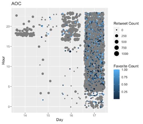 Aoc Pulse By Day And Hour Download Scientific Diagram