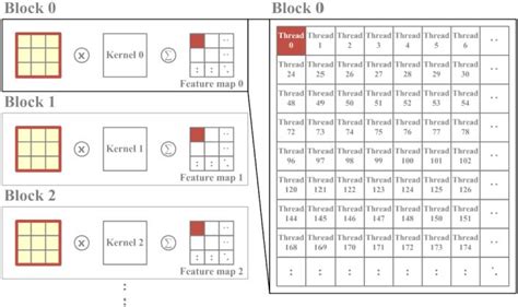 Figure 1 From Implemetation Of Image Classification Cnn Using Multi Thread Gpu Semantic Scholar