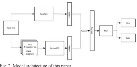 Figure 2 From Fake Face Detection Based On Deep Learning And Frequency