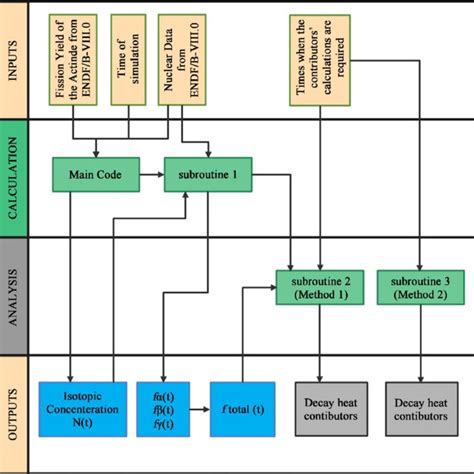 flowchart processes of the code download scientific diagram