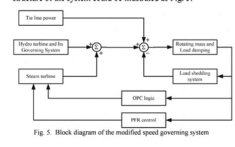 figure 5 from simulation and optimization of load shedding scheme for
