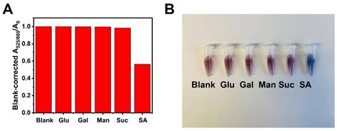 A Schematic Colorimetric Assay For Sialic Acid Assay Based On Peg Mediated Interparticle