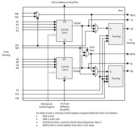 Machxo4™ Field Programmable Gate Arrays Lattice Semiconductor Mouser