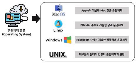 Os 운영체제 구조와 원리