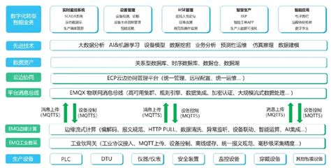 促进油气生产降本增效：emq 云边协同方案加速油气生产企业数字化转型 墨天轮