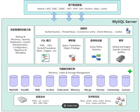 数据库基础篇 1