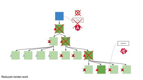 Render Strategies Rxangular