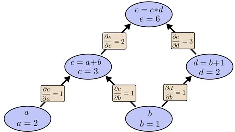 反向传播：可计算的图形（computational Graphs Backpropagation 知乎