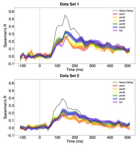 Figure S8 Correlation Time Courses For All Layers Using Rdms Computed