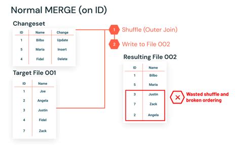 Faster MERGE Performance With Low Shuffle MERGE And Photon Databricks