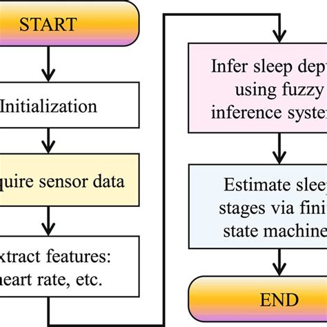 proposed finite state machine fsm for the sleep stage estimation