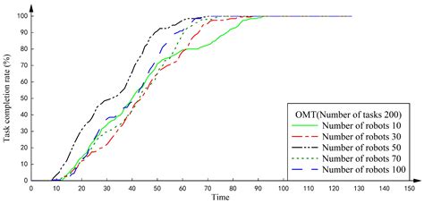 Symmetry Free Full Text Dynamic Task Allocation Method Of Swarm