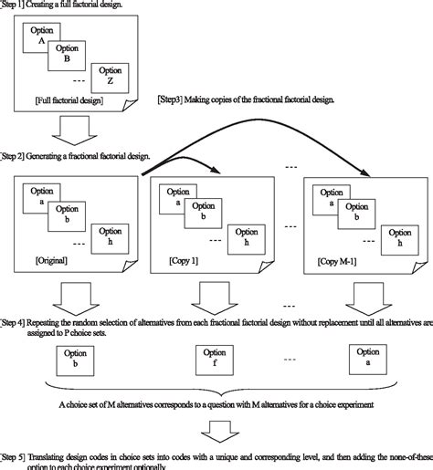 Figure 1 From Design And Analysis Of Choice Experiments Using R A Brief Introduction Semantic