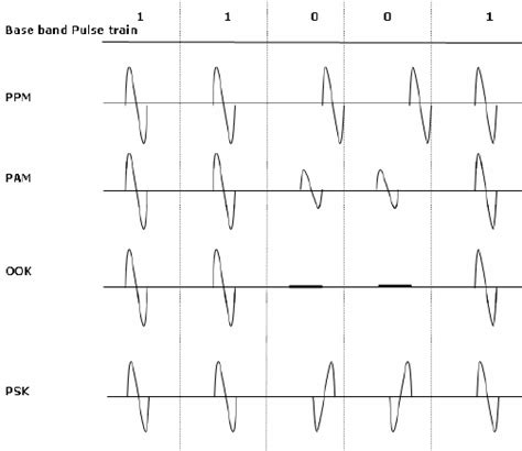 Graphical Illustration Of The Various Pulse Modulation Schemes Download Scientific Diagram