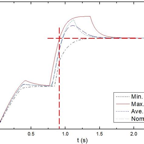 Rotational Speed Deviation Download Scientific Diagram