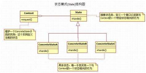 设计模式 状态模式与策略模式的区别c 状态模式和策略模式一样吗 Csdn博客
