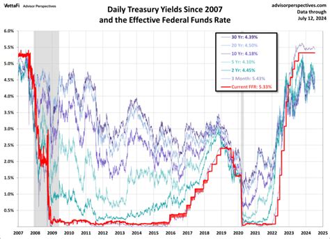 Treasury Yields Snapshot July