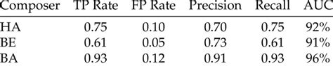 Detailed Results For Logistic Regression Per Composer Download Table