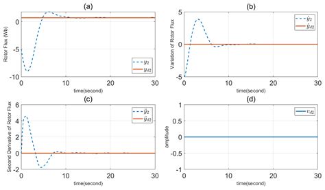 Higher Order Sliding Mode Control Of Mimo Induction Motors A New